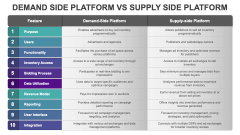 Demand-Side Platform Vs. Supply-Side Platform PowerPoint and Google ...