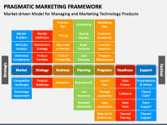 Pragmatic Marketing Framework PowerPoint and Google Slides Template ...