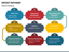 Patient Pathway PowerPoint and Google Slides Template - PPT Slides