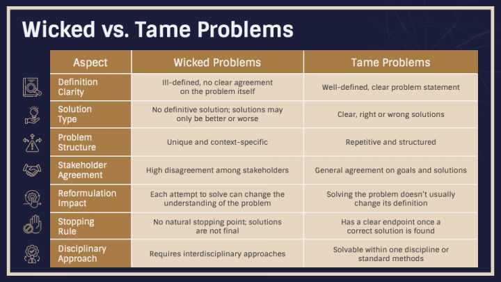 Wicked Problems PowerPoint and Google Slides Template - PPT Slides