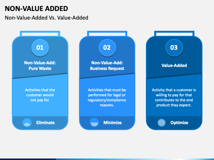 Non Value Added PowerPoint and Google Slides Template - PPT Slides