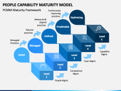 People Capability Maturity Model PowerPoint and Google Slides Template - PPT Slides