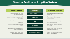 Smart Irrigation Technology PowerPoint and Google Slides Template - PPT ...