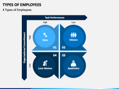 Types of Employees PowerPoint and Google Slides Template - PPT Slides