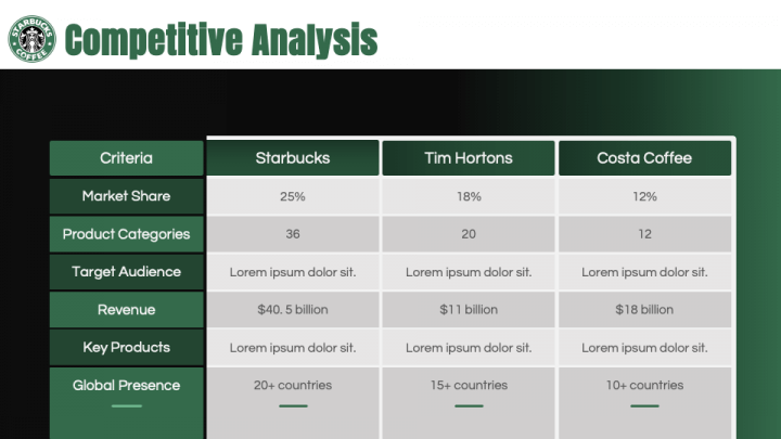 Free - Starbucks Case Study PowerPoint and Google Slides Template - PPT ...