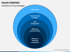 Focus Strategy PowerPoint and Google Slides Template - PPT Slides