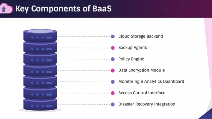 Backup as a Service (BaaS) PowerPoint and Google Slides Template - PPT Slides