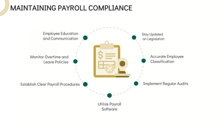 Payroll Compliance PowerPoint and Google Slides Template - PPT Slides