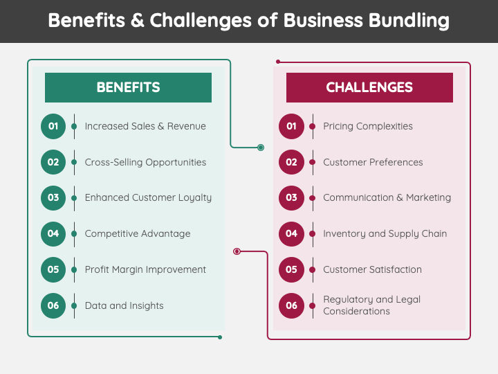 Bundling Business Model PowerPoint and Google Slides Template - PPT Slides