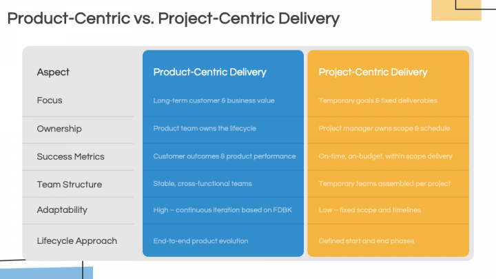 Product-Centric Value Delivery PowerPoint and Google Slides Template ...