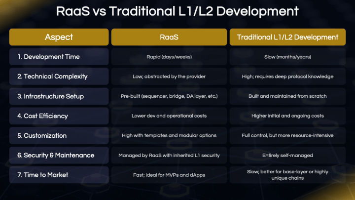 Rollups-as-a-Service (RaaS) PowerPoint and Google Slides Template - PPT ...