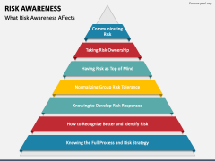 Risk Awareness PowerPoint Template and Google Slides Theme