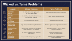 Wicked Problems PowerPoint and Google Slides Template - PPT Slides