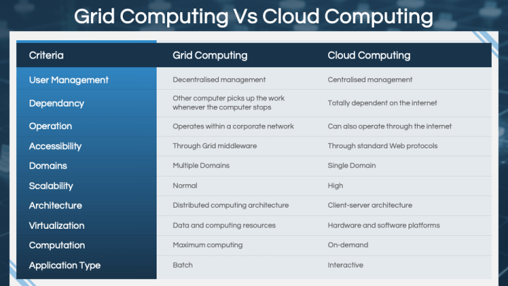 Grid Computing PowerPoint and Google Slides Template - PPT Slides