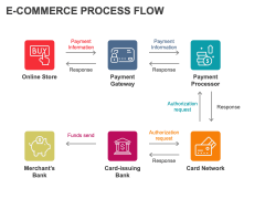 E-Commerce Process Flow PowerPoint and Google Slides Template - PPT Slides