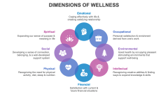 Dimensions of Wellness PowerPoint and Google Slides Template - PPT Slides