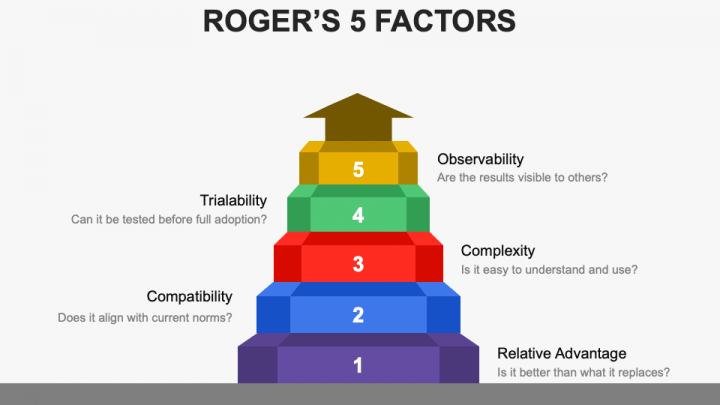 Rogers 5 Factors PowerPoint and Google Slides Template - PPT Slides
