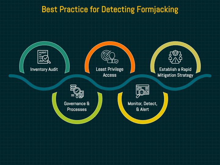Formjacking PowerPoint and Google Slides Template - PPT Slides
