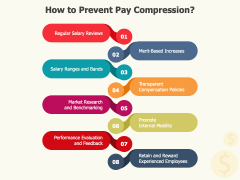 Pay Compression PowerPoint and Google Slides Template - PPT Slides