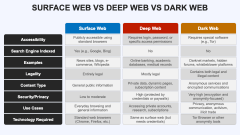 Surface Web Vs Deep Web Vs Dark Web PowerPoint and Google Slides Template - PPT Slides