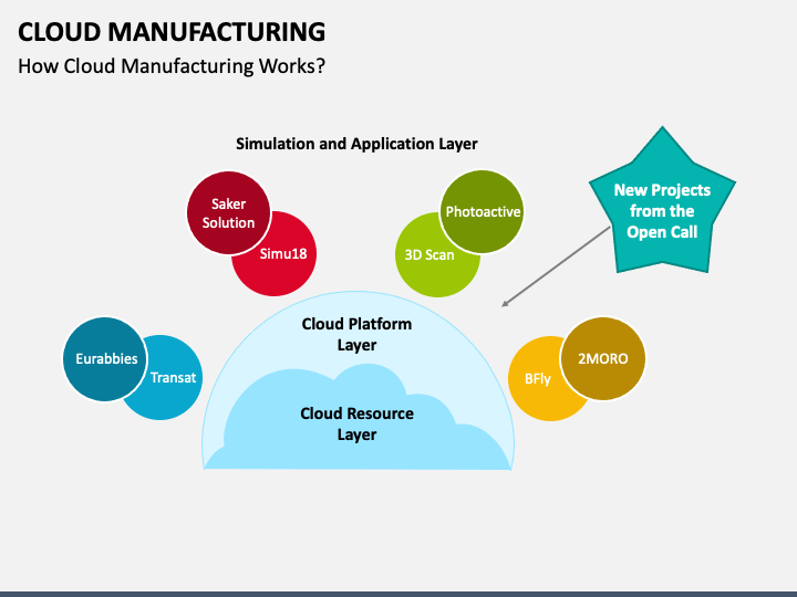 Cloud Manufacturing PowerPoint and Google Slides Template - PPT Slides