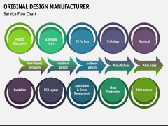 Original Design Manufacturer (ODM) PowerPoint and Google Slides ...