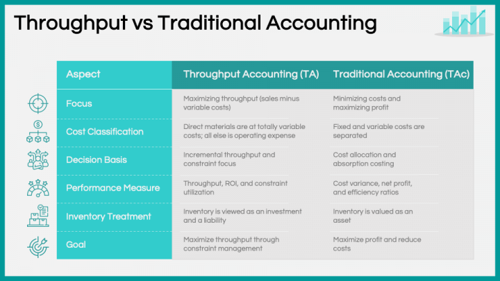 Throughput Accounting PowerPoint and Google Slides Template - PPT Slides