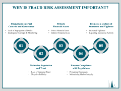 Fraud Risk Assessment PowerPoint and Google Slides Template - PPT Slides