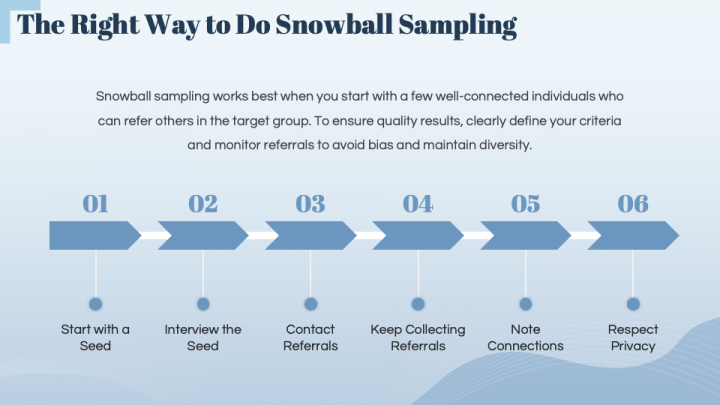 Snowball Sampling Method PowerPoint and Google Slides Template - PPT Slides