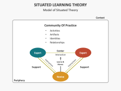 Situated Learning Theory PowerPoint and Google Slides Template - PPT Slides
