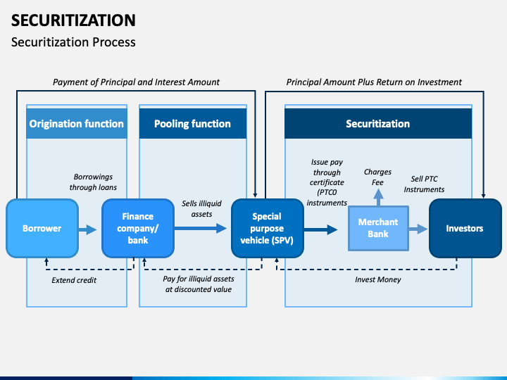 Securitization PowerPoint and Google Slides Template - PPT Slides