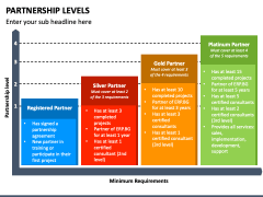 Partnership Levels PowerPoint and Google Slides Template - PPT Slides