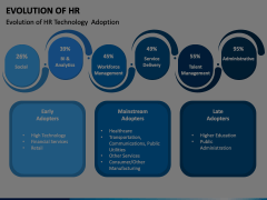 Evolution of HR PowerPoint and Google Slides Template - PPT Slides