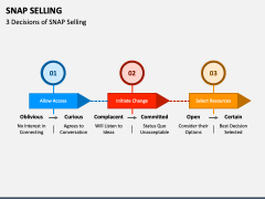 Snap Selling PowerPoint and Google Slides Template - PPT Slides