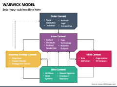 Warwick Model PowerPoint and Google Slides Template - PPT Slides