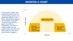 Inverted-U Theory of Stress PowerPoint and Google Slides Template - PPT ...