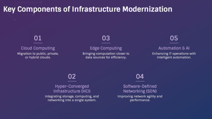 IT Infrastructure Modernization PowerPoint and Google Slides Template ...
