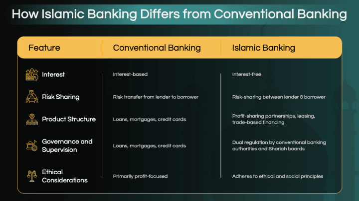 Islamic Banking PowerPoint and Google Slides Template - PPT Slides