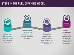 FUEL Coaching Model PowerPoint and Google Slides Template - PPT Slides