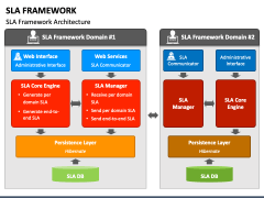SLA Framework PowerPoint and Google Slides Template - PPT Slides