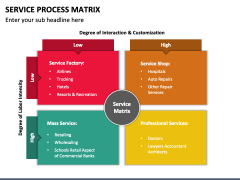 Service Process Matrix for PowerPoint and Google Slides - PPT Slides