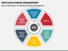 Infectious Disease Management PowerPoint and Google Slides Template ...
