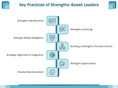 Strengths-Based Leadership Theory PowerPoint and Google Slides Template