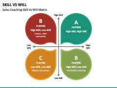 Skill Vs Will PowerPoint and Google Slides Template - PPT Slides