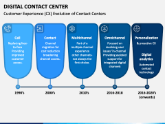 Digital Contact Center PowerPoint and Google Slides Template - PPT Slides