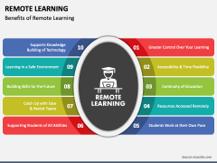 Remote Learning PowerPoint and Google Slides Template - PPT Slides
