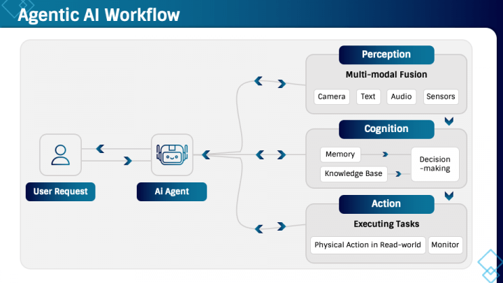 Agentic AI PowerPoint and Google Slides Template - PPT Slides