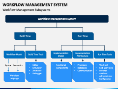 Workflow Management System PowerPoint and Google Slides Template - PPT Slides
