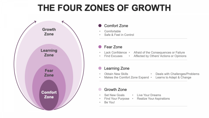 The Four Zones of Growth PowerPoint and Google Slides Template - PPT Slides