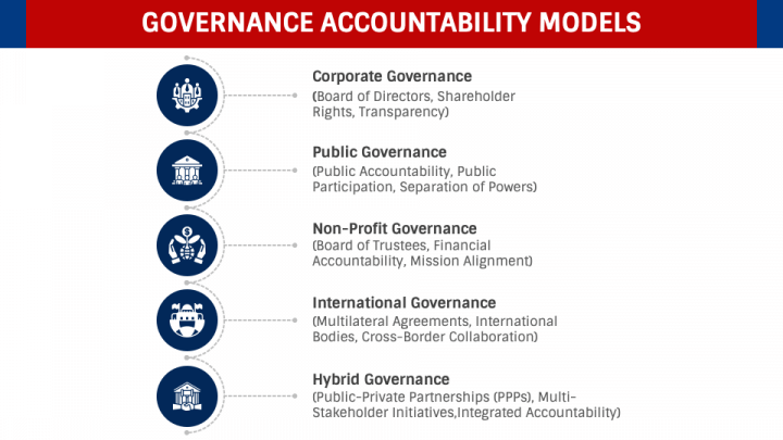 Governance Accountability PowerPoint and Google Slides Template - PPT ...